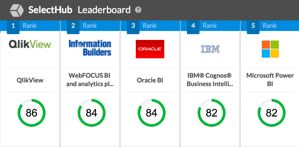 SelectHub Business Intelligence Leaderboard Rankings Dominated By 10 ...