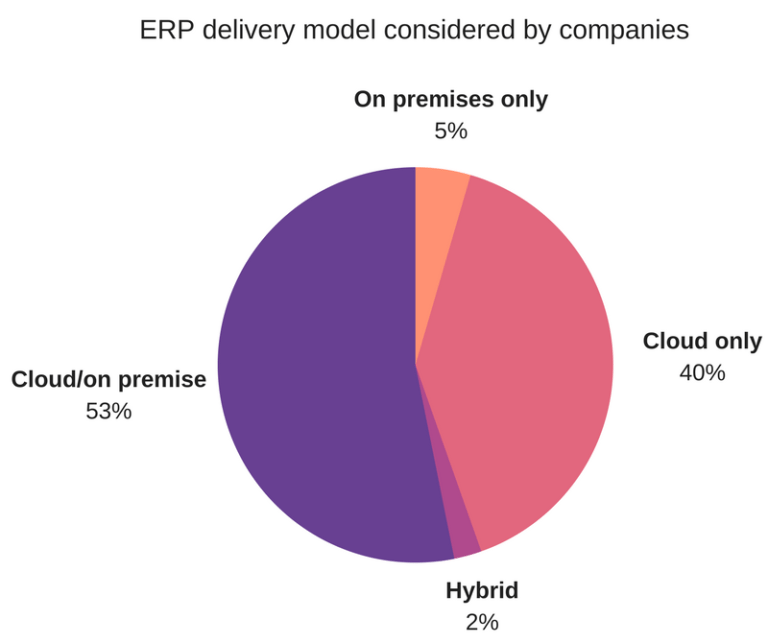 ERP Survey & Profiles Of Companies That Use ERP Systems