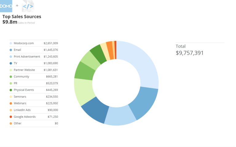 Future of Business Intelligence (BI) for 2022