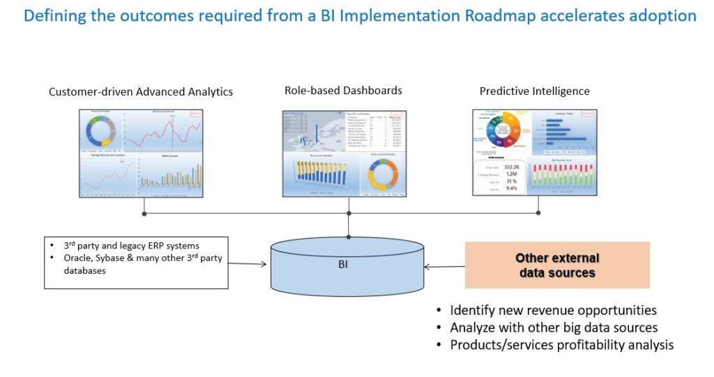 BI Adoption Strategies | Business Intelligence Adoption For 2025