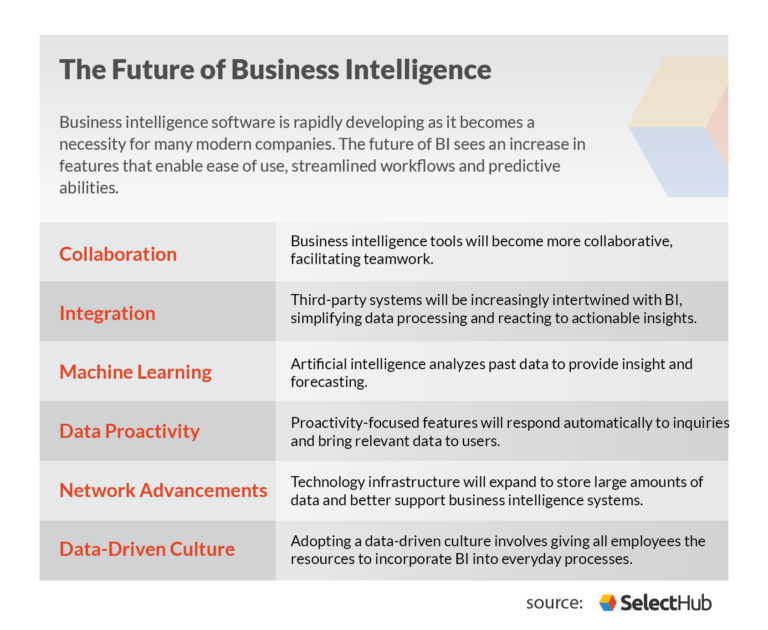 Future of Business Intelligence (BI) for 2022