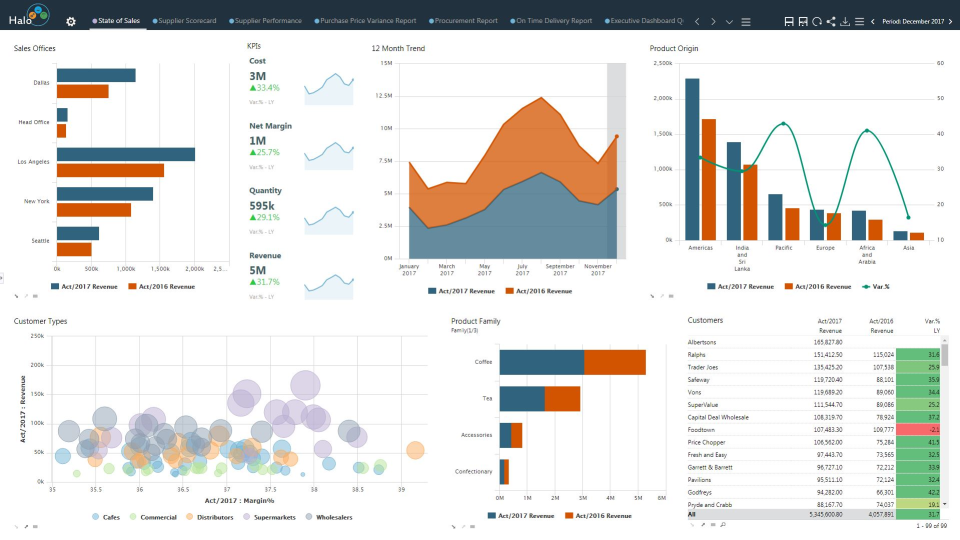 Top Business Intelligence Requirements & Checklist Template