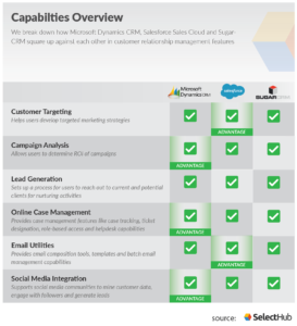 Salesforce vs Microsoft Dynamics vs SugarCRM | Who Wins?