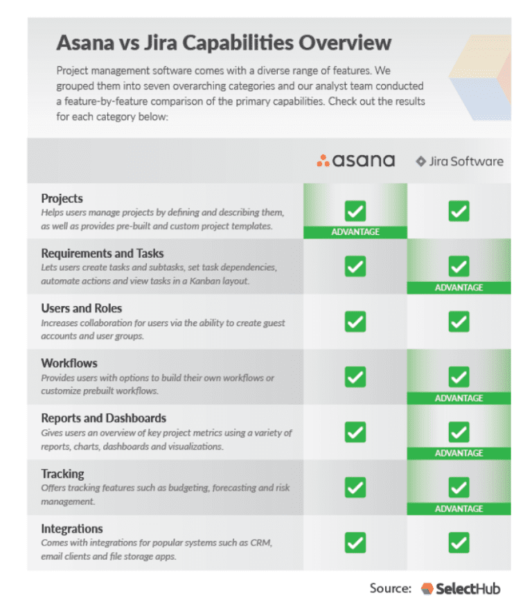 Asana vs Jira | Which Software Is The Winner In 2023?