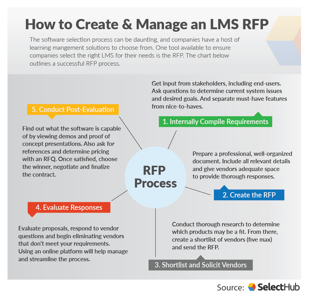 LMS RFP Template And Guide To Help Choose The Right Software