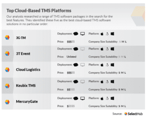 Best Cloud TMS 2023 | Top Cloud Transportation Management Systems