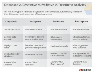 Descriptive vs Predictive vs Prescriptive Analytics | Key Differences