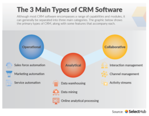 Different Types of CRM Software Systems For 2022