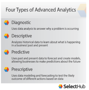 Descriptive vs Predictive vs Prescriptive Analytics | Key Differences