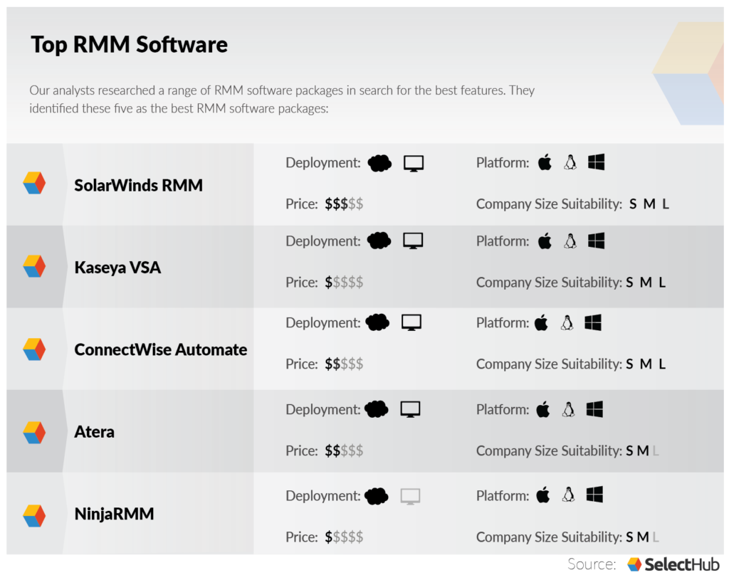 Best RMM Tools | Top Remote Monitoring & Management Systems