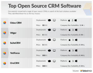 Best Open Source CRM Software Tools For 2025
