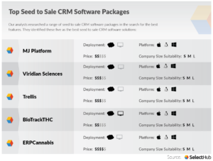 Seed to Sale CRM Software | Best Cannabis Software For 2020