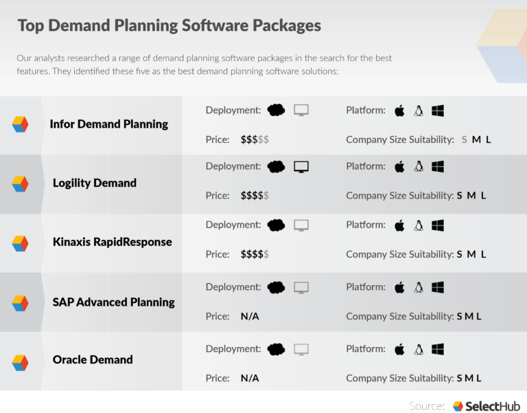 Best Demand Planning Software Tools For 2021