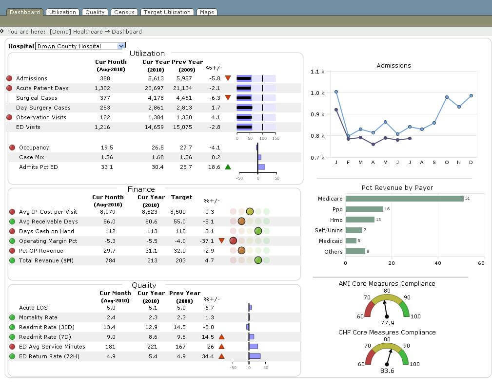 5 Best Healthcare BI Software Tools For 2025