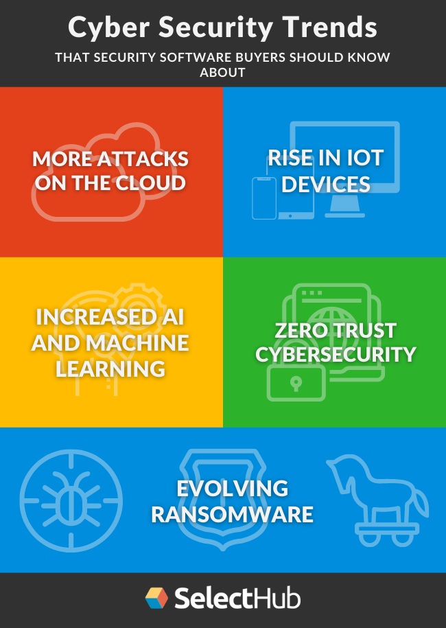Cyber Security Trends for 2022 | Future of Cyber Security