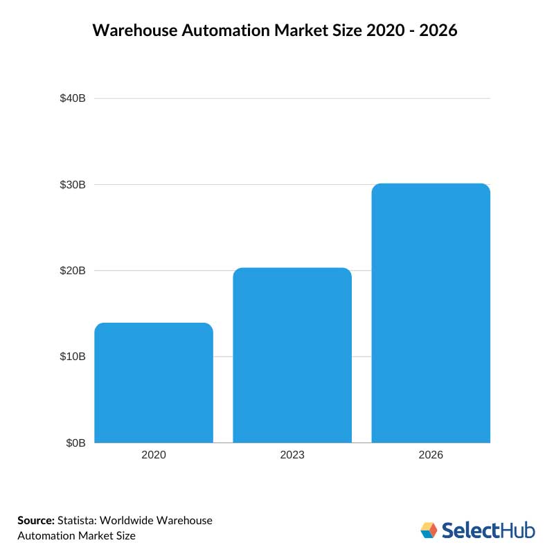 Latest Warehouse Automation Trends 2021 | Industry & Technology