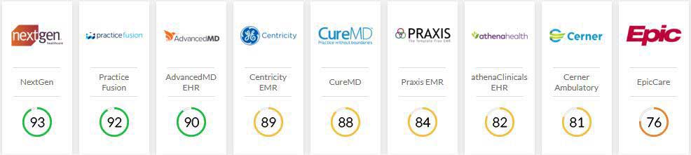 Best Patient Scheduling Software System Comparison 2023