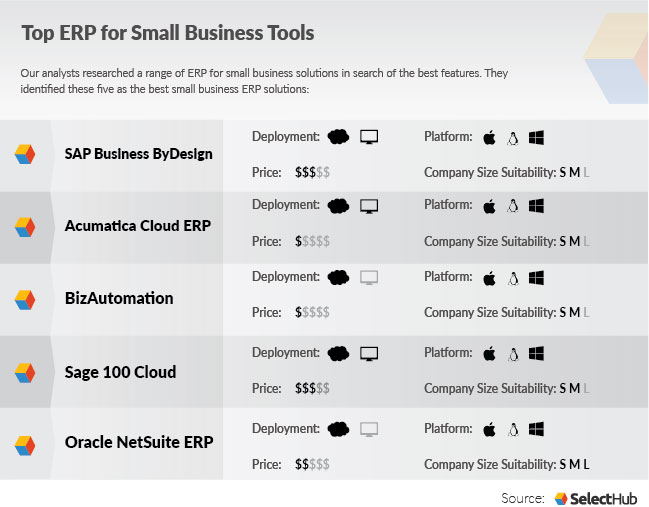 5 Best ERP Software Systems For Small Business In 2025