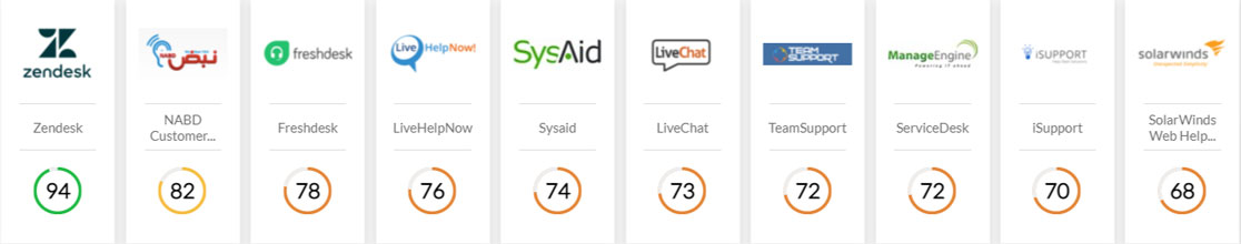 Best Help Desk Software Comparison & Reviews 2023