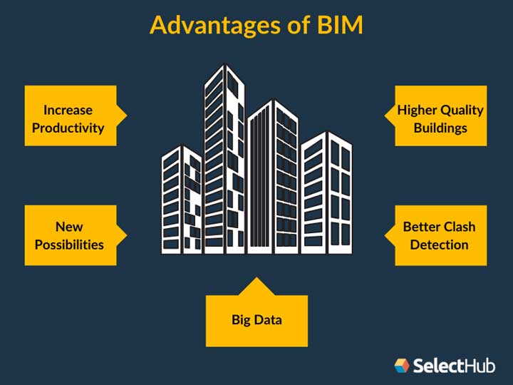 What is Building Information Modeling (BIM)? | 2022 Ultimate Guide