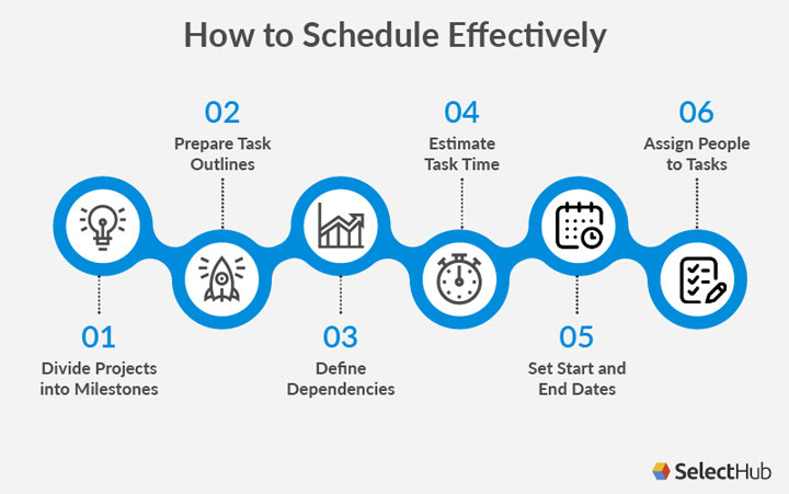 What Is Project Scheduling? 2025 Comprehensive Guide