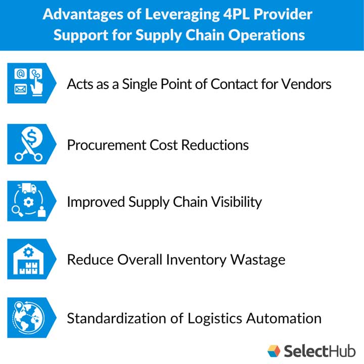 What is 4PL? | 2022 Ultimate Guide