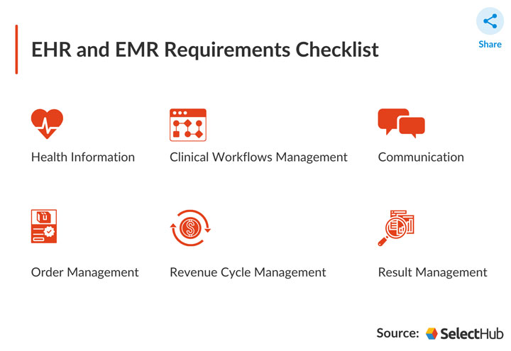EHR & EMR Requirements 2022 | System Features & Capabilities