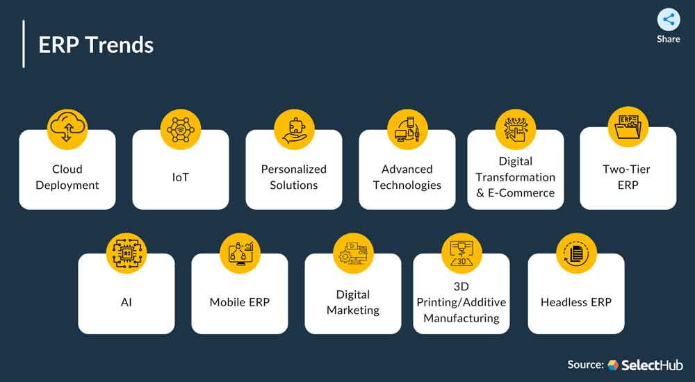 ERP Trends 2022 | Future of Enterprise Resource Planning