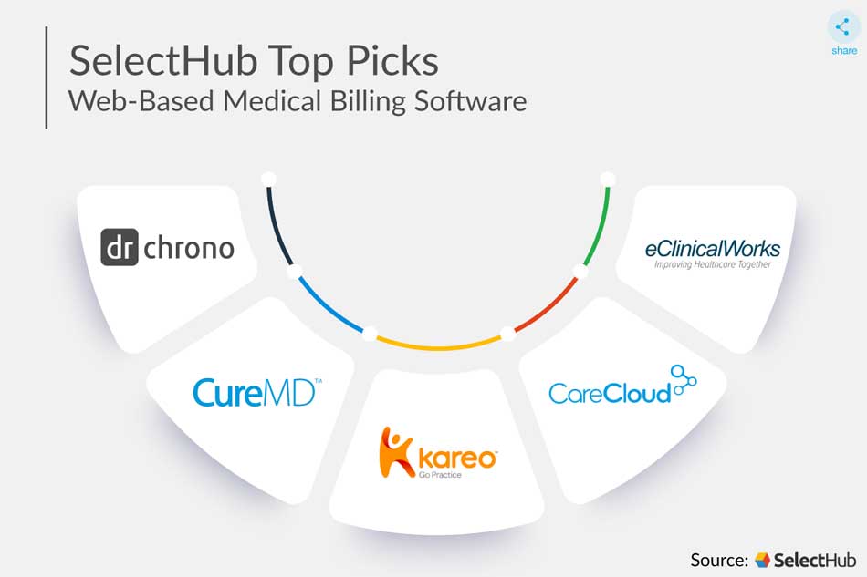 Best Web Based Medical Billing Software for 2022