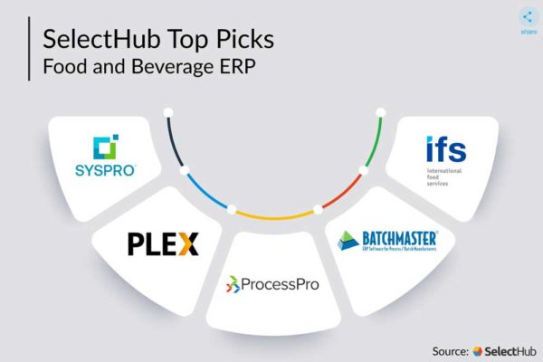 Food & Beverage ERP Software 2022 | Challenges & Opportunities