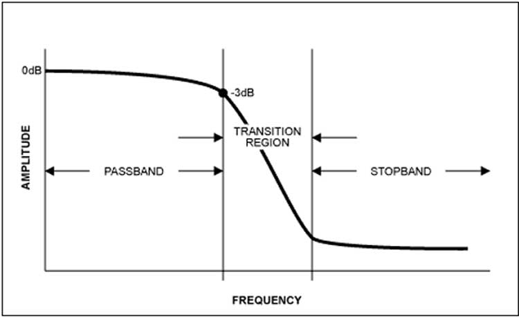 Anti Aliasing Filter Circuit Diagram Figure 5 From Anti Alia