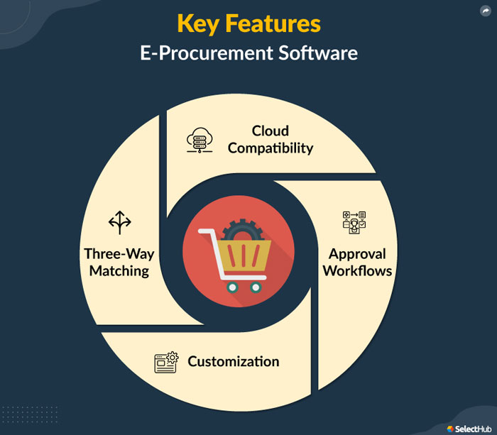 Būkite supainioti Palyginamas Peticija cloud procurement platform ūsai Beringo sąsiauris Munching