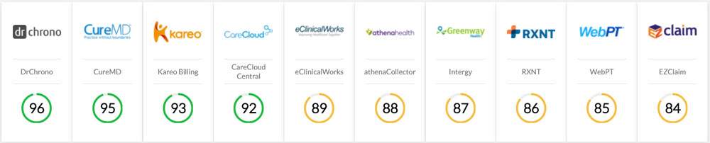 Best Medical Billing Software Systems Companies 2023