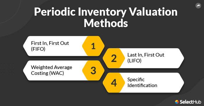 What is a Periodic Inventory System? | 2022 Ultimate Guide