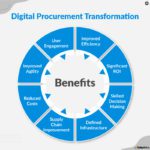 What Is Digital Procurement? 2025 Comprehensive Guide