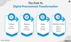 What Is Digital Procurement? 2025 Comprehensive Guide