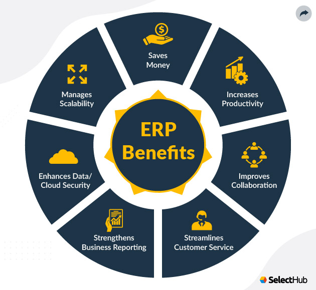 ERP & Supply Chain Management | 2022 Ultimate Guide (2022)