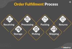 What Is Order Fulfillment? Critical Processes & Strategies In 2025