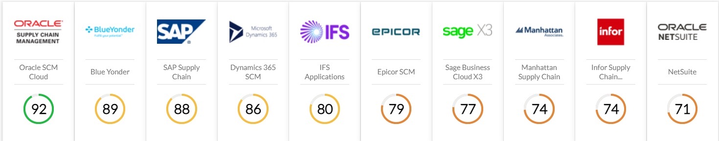 Best Supply Chain Management Software Systems 2023