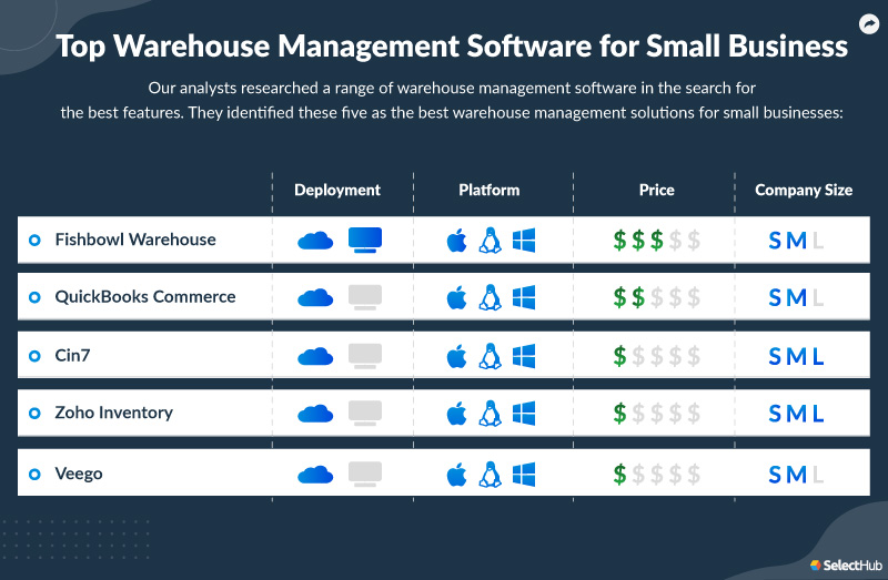 Best Warehouse Management Systems For Small Business 2022
