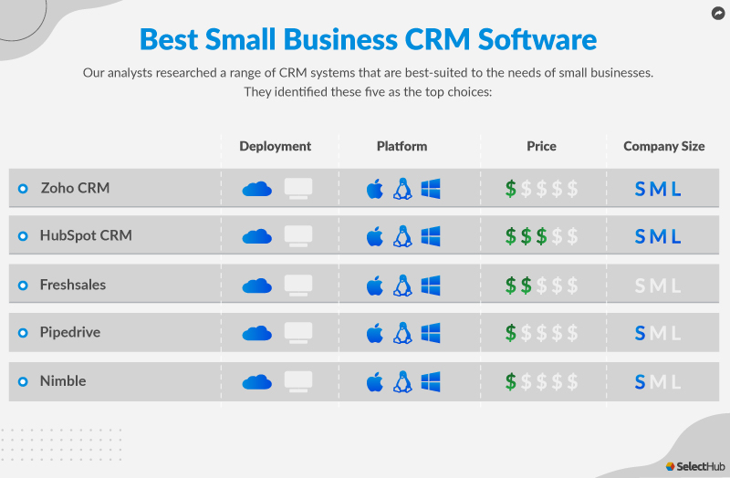 Best CRM Software Tools For Small Business In 2022