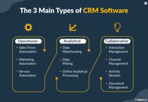 Different Types of CRM Software Systems For 2022