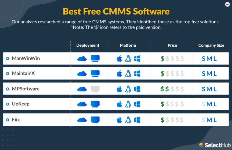 Best Free CMMS Software 2022 | Other Affordable Options