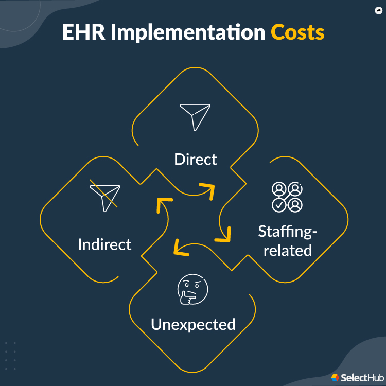 EHR Implementation Cost Breakdown In 2022 Cost Of EHR 2022 ehr-implementation-cost-breakdown-in-2022-cost-of-ehr-2022
