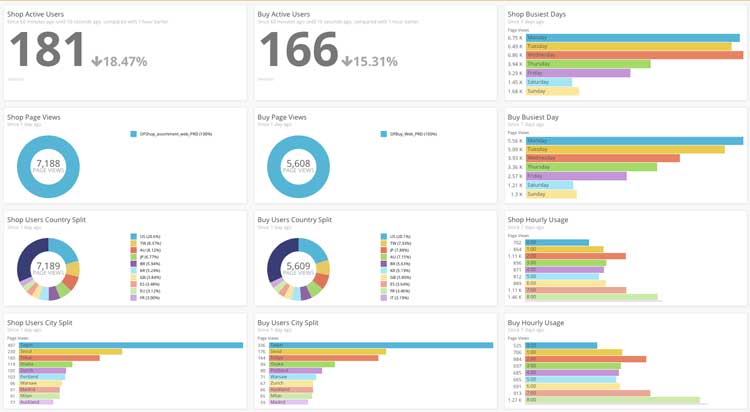 Business Analytics Dashboard | Features, Benefits and Best Practices