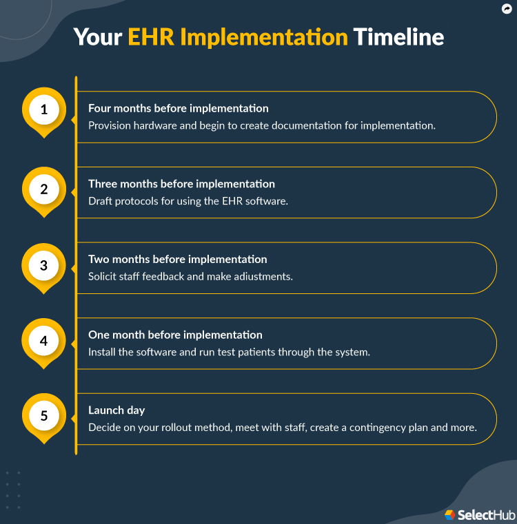 EHR Implementation Timeline