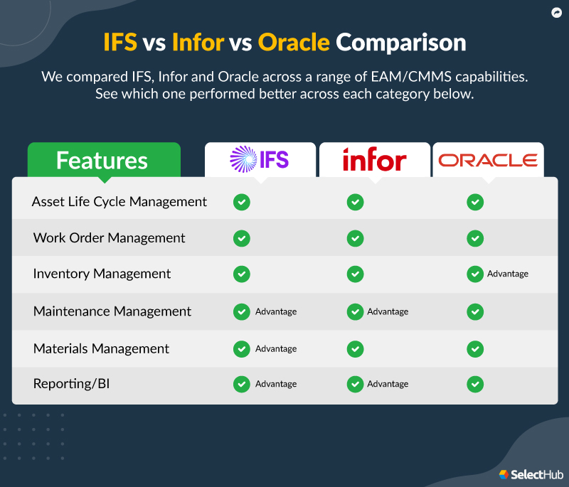 IFS vs Infor vs Oracle | Which CMMS Wins In 2022?