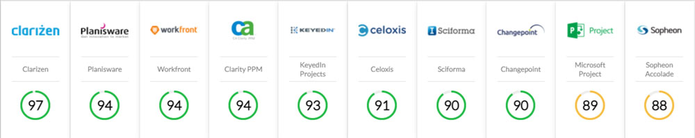 Best PPM Software 2024 | Project Portfolio Management Software