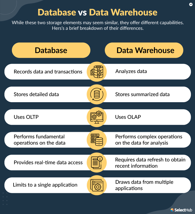 BI/DW | What is Business Intelligence & Data Warehouse?