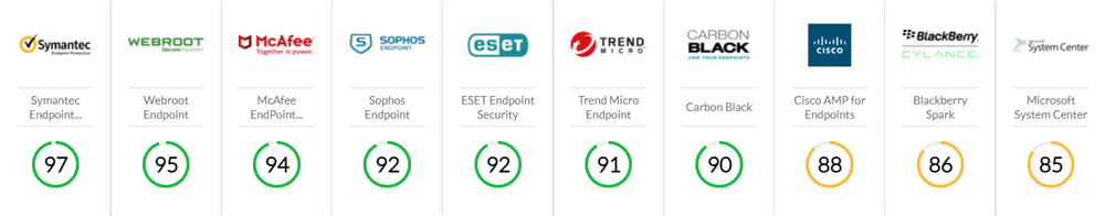 Best Endpoint Security Software Products & Suites 2023